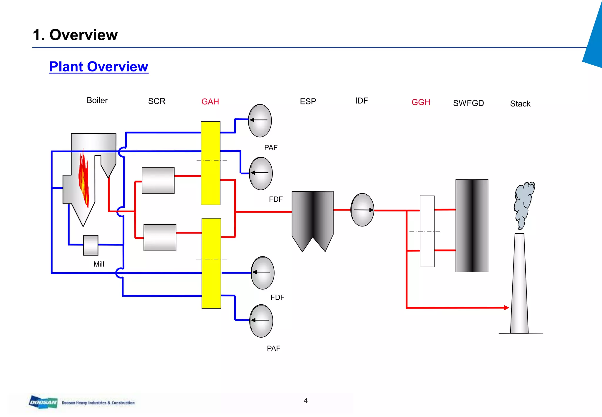 Training material for air preheater | PDF