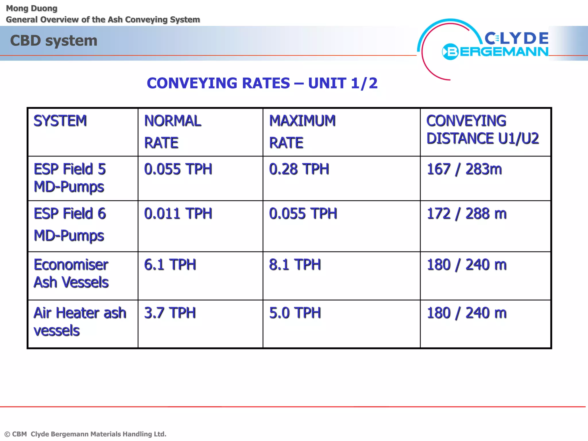 Training material for ash handling system (fly) | PDF