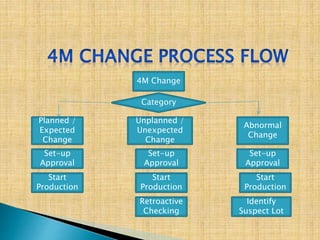 Training module 4 m change | PPTX