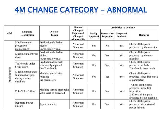 Training_Module_4M_Change.pptx | Developmental Sites | Real Estate