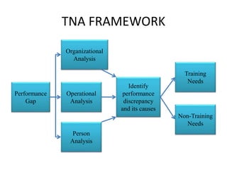 Training need analysis | PPTX | Business Administration | Business