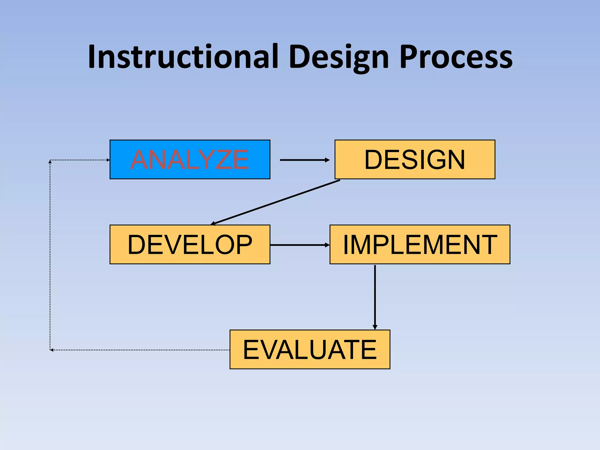 Training Need Assessment | PDF
