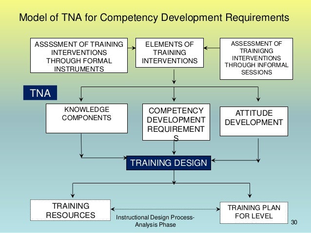 Training Needs Analysis