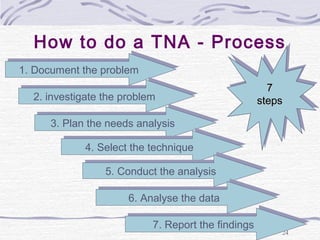 Training Needs Analysis | PPT