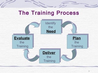 Training Needs Analysis | PPT