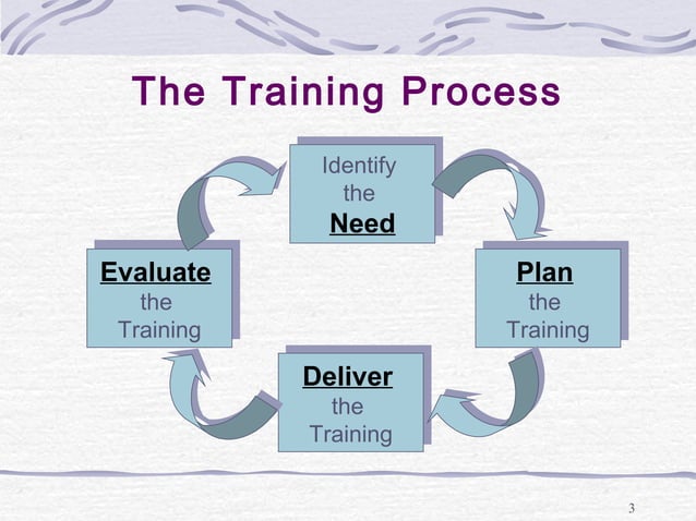 Training Needs Analysis | PPT