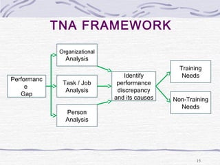 Training Needs Analysis | PPT