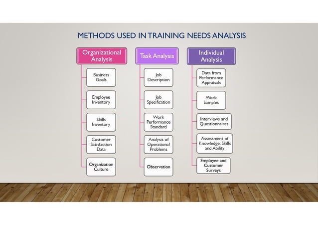 Training Needs Analysis | PPT