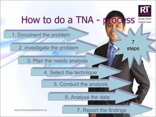 Training Needs Analysis By Ravinder Tulsiani | PPT