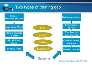 Training Needs Assessment Nordic 2009 | PPSX