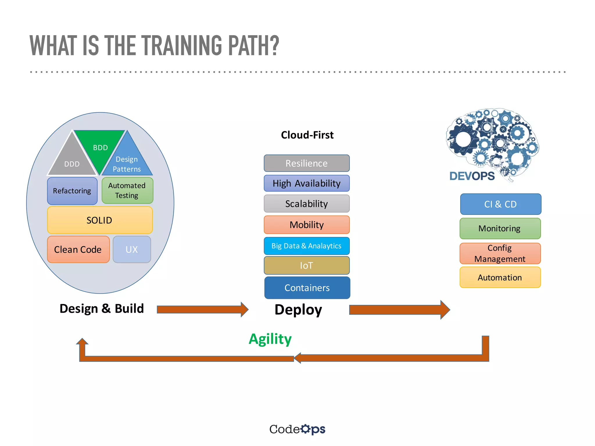 Training Offerings - CodeOps Technologies | PPT