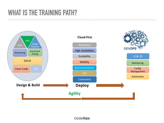 Training Offerings - CodeOps Technologies | PPT