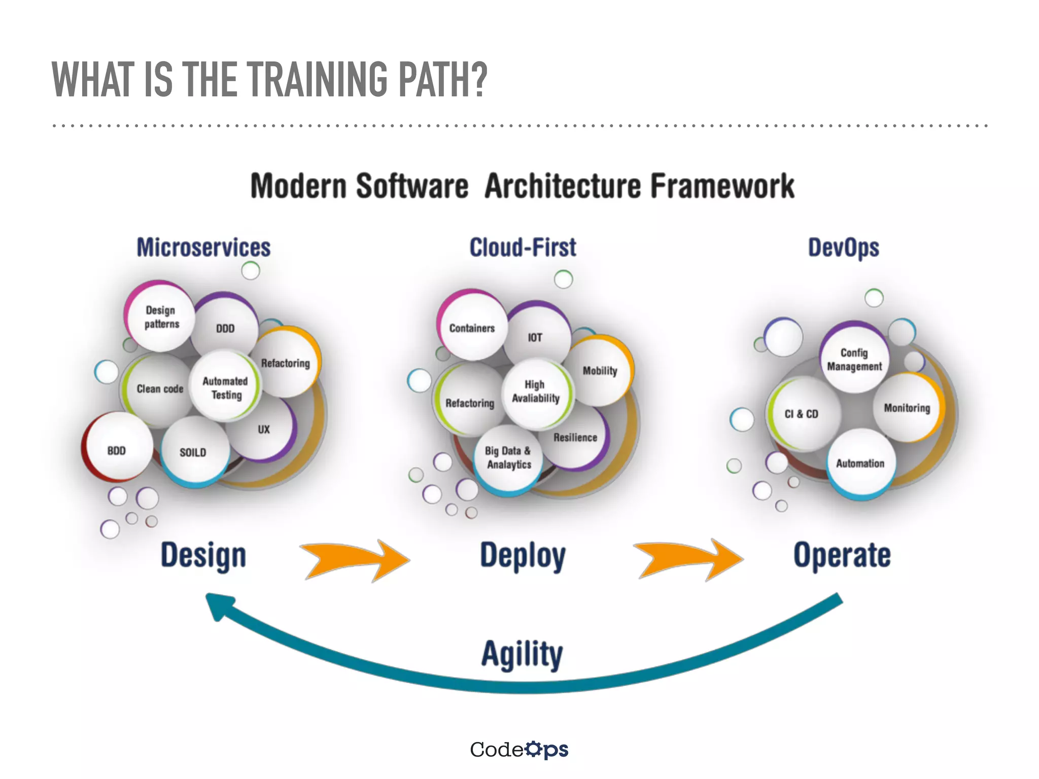 Training Offerings - CodeOps Technologies | PPT