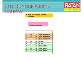 Training of hot runner system [bharat jiyani] | PDF