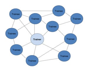 Training of Trainers | PPT