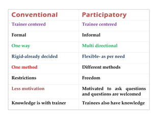 Training of Trainers | PPT