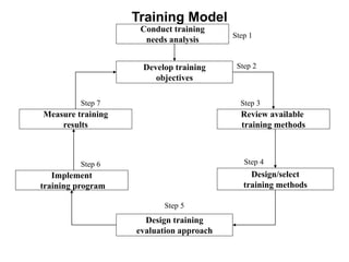 Training of Trainers | PDF
