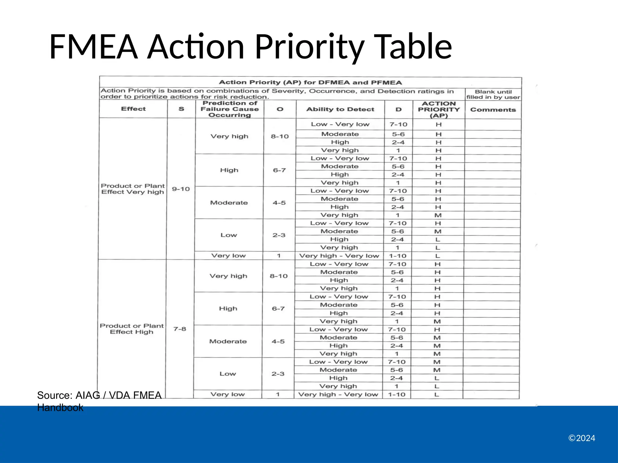 Training on FMEA to needy one to understand its importance | PPTX