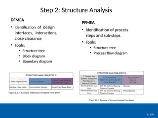 Training on FMEA to needy one to understand its importance | PPTX ...