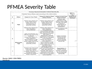Training on FMEA to needy one to understand its importance | PPTX