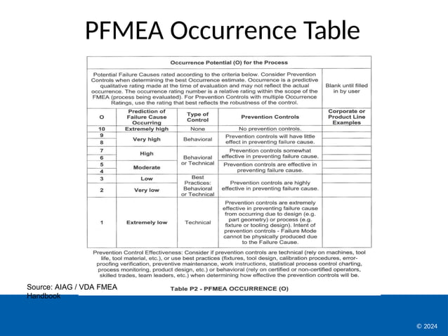 Training on FMEA to needy one to understand its importance | PPTX ...