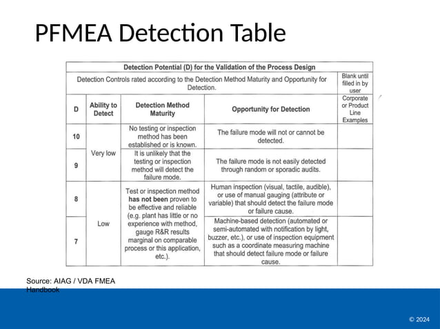 Training on FMEA to needy one to understand its importance | PPTX ...