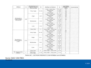 Training on FMEA to needy one to understand its importance | PPTX