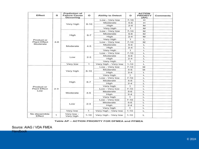 Training on FMEA to needy one to understand its importance | PPTX | Automotive Industry | Industries