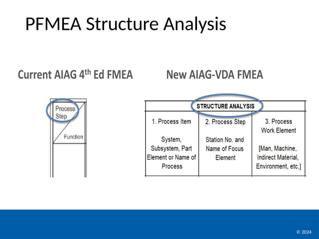 Training on FMEA to needy one to understand its importance | PPTX | Automotive Industry | Industries