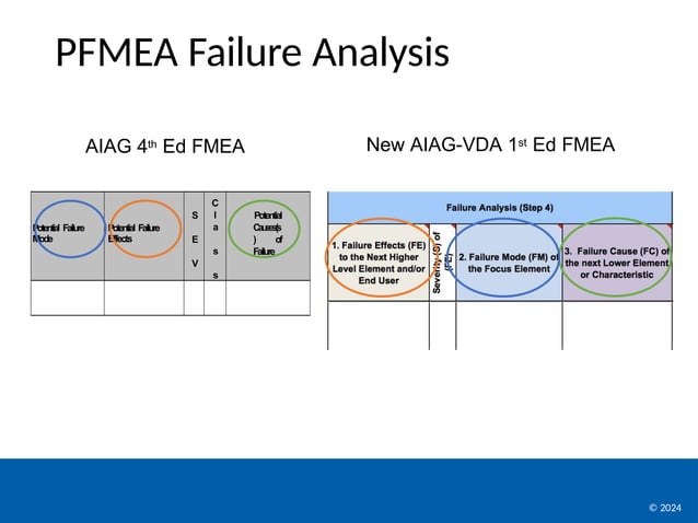 Training on FMEA to needy one to understand its importance | PPTX | Automotive Industry | Industries