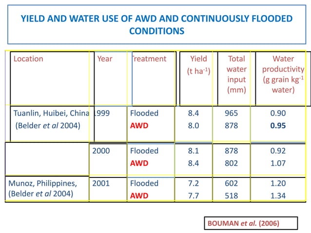 Training on Alternate Wetting and Drying (awd) in rice | PPTX