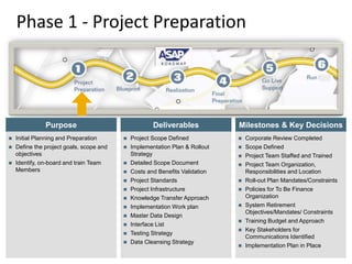 Training on ASAP Methodology.ppt