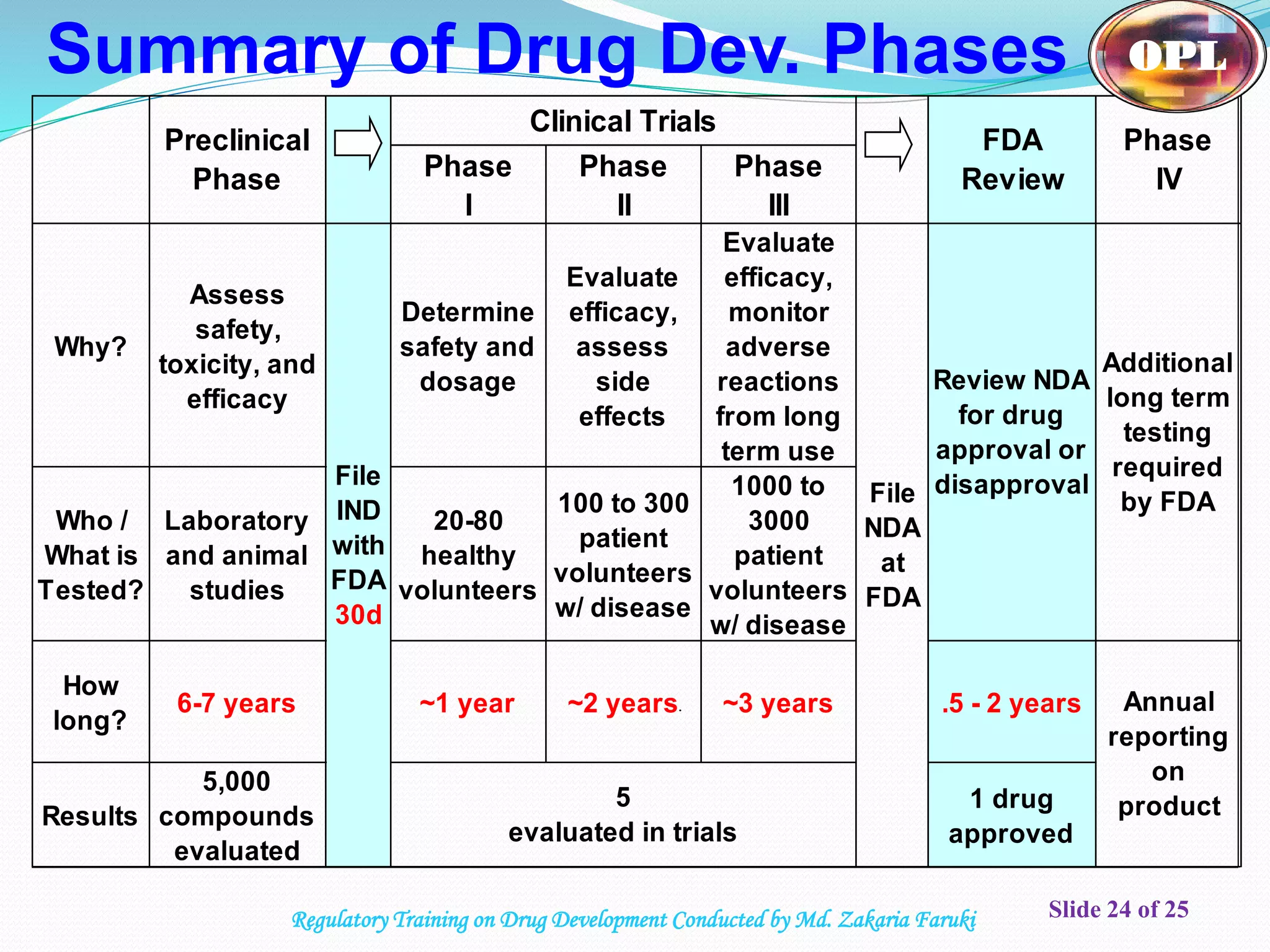 Drug Development and Clinical Studies | PDF