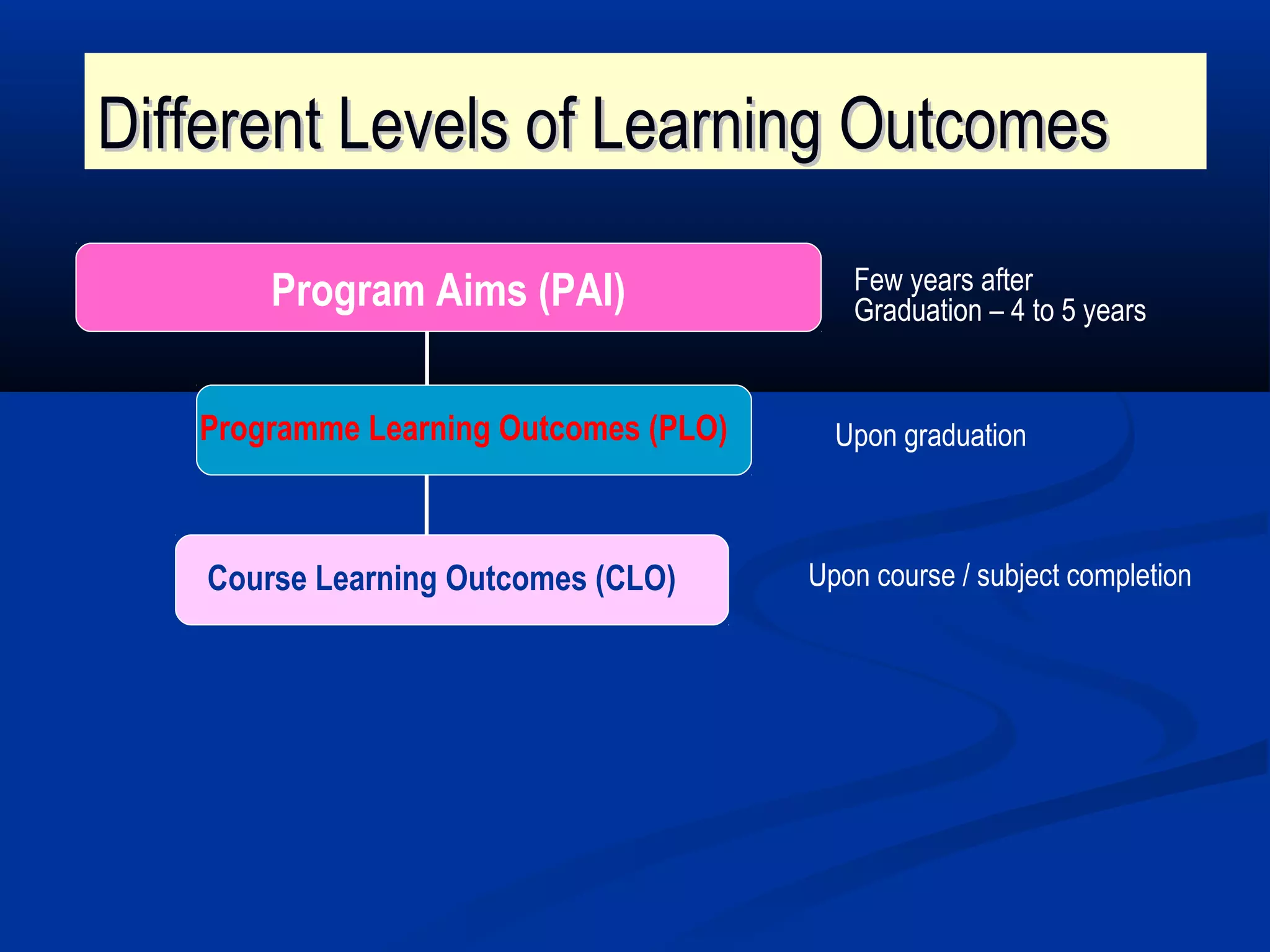 Training on outcome based education | PPT