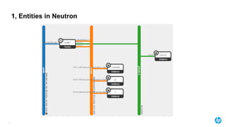 Training open stack networking -neutron | PPT