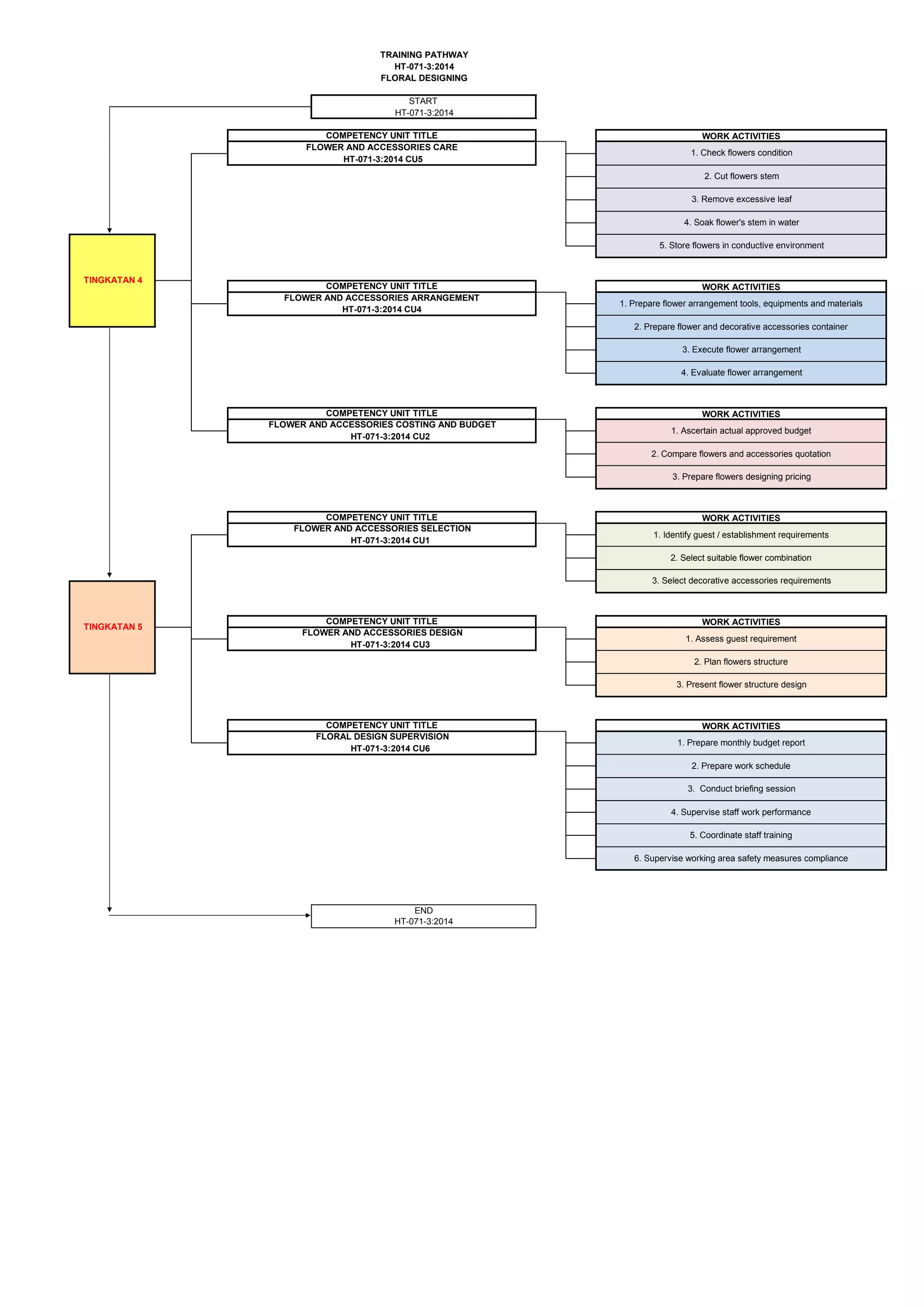 Training pathway flori | PDF | Gardening | Home & Garden