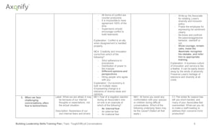 Difficult Conversations Course Assessment | PPT