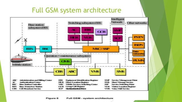 signals and GSM-R in railway ppt