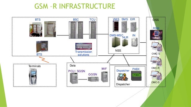 signals and GSM-R in railway ppt