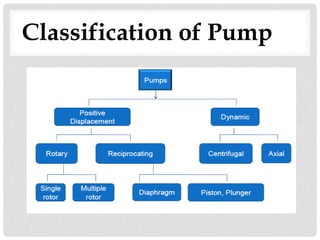 Pumps | PPTX