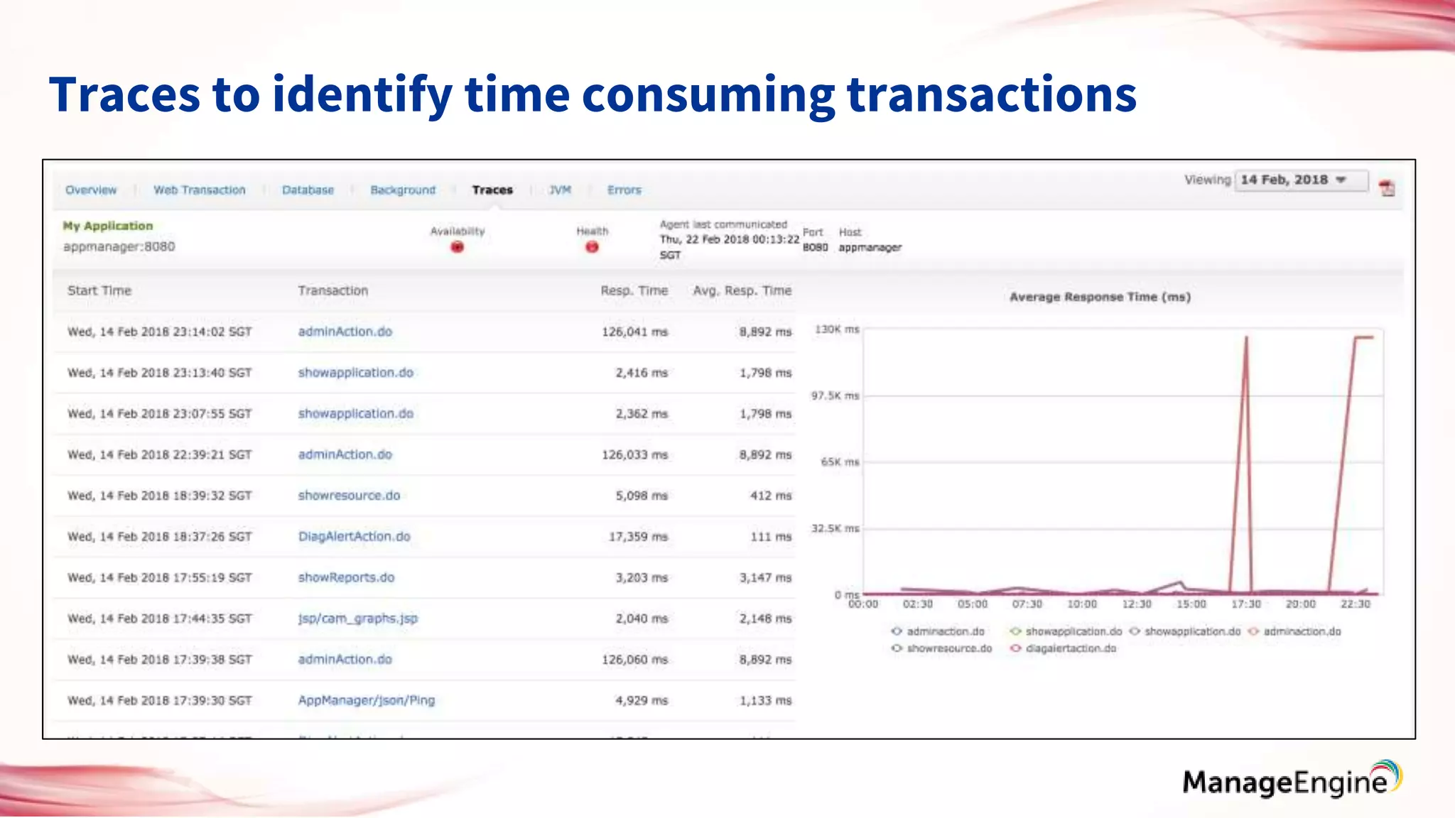 Application Performance Monitoring with code level diagnostics | PPT