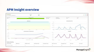 Application Performance Monitoring with code level diagnostics | PPT