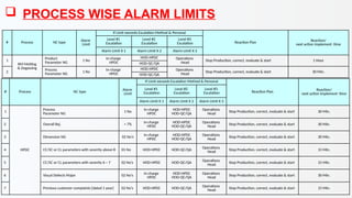 Training ppt Alarm limits in process manufacturing | PPTX