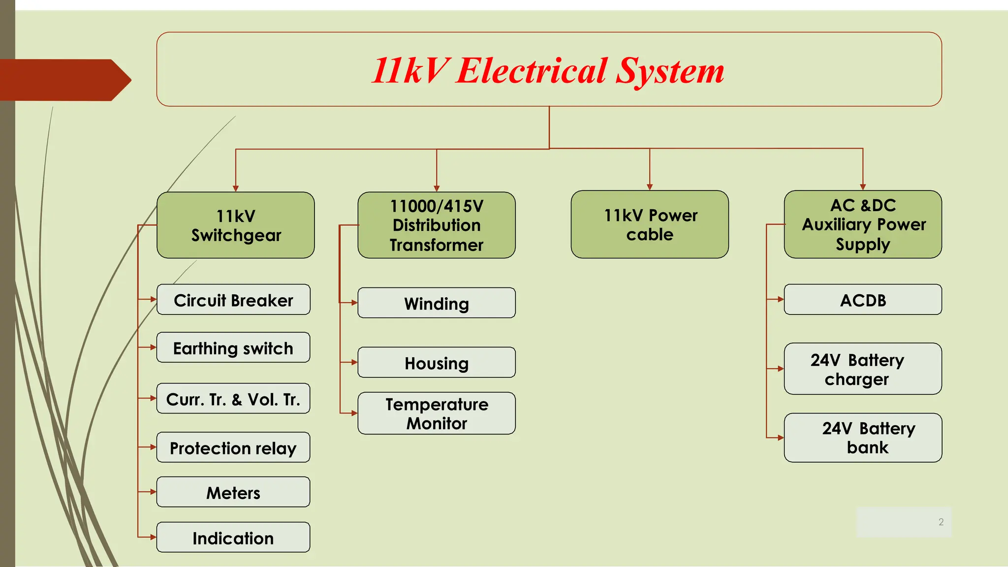 Training presentation On 11kV_electrical system SLT .pdf