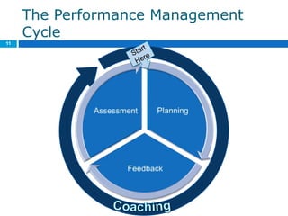 Manager Performance Management Training | PPTX