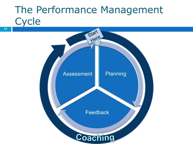 Manager Performance Management Training | PPTX