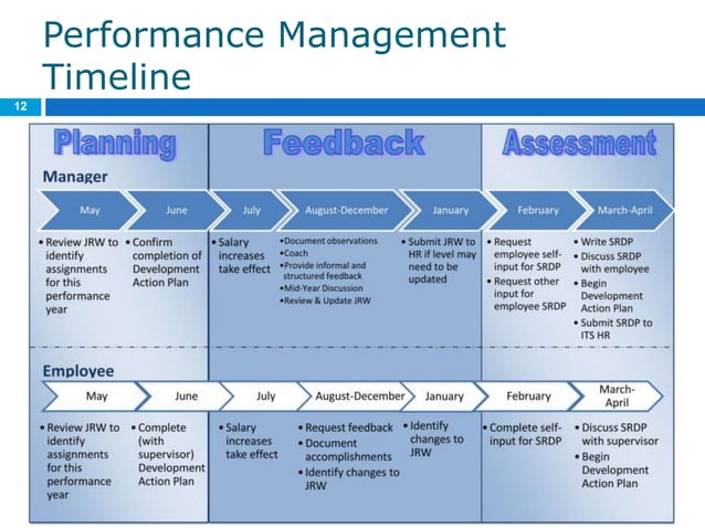 Manager Performance Management Training | PPTX