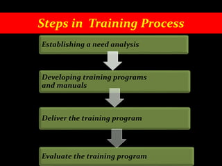 Training process | PPTX