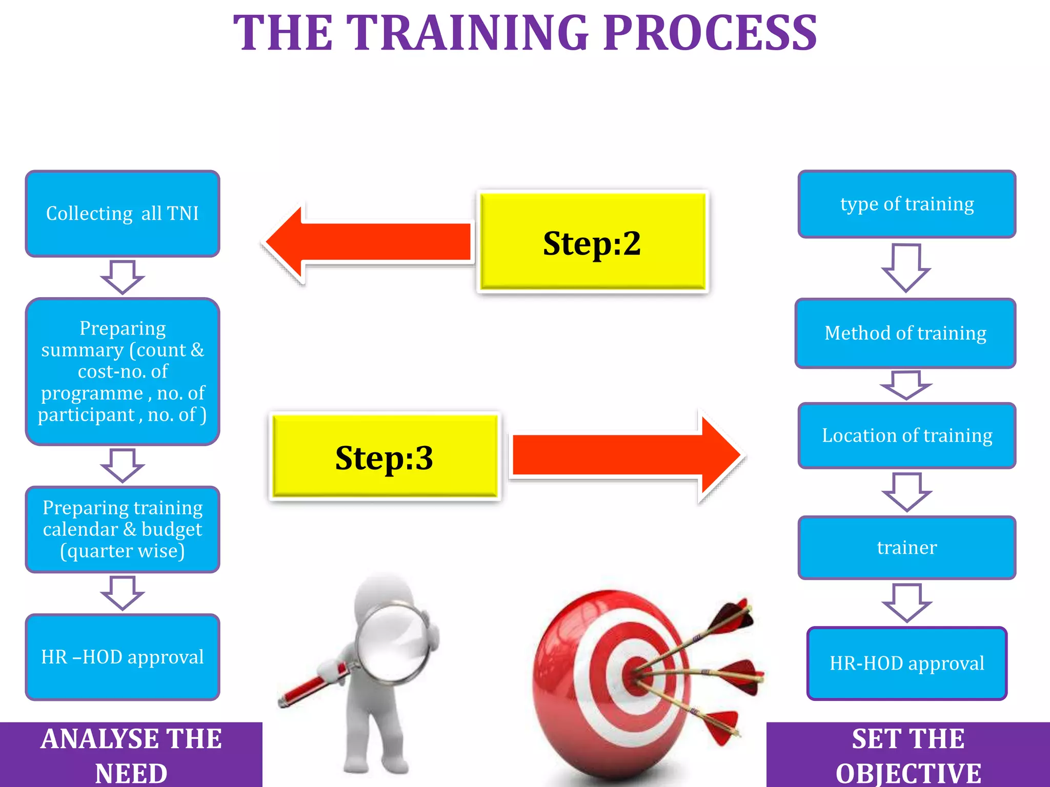 Training, process flow chart sop's | PPTX
