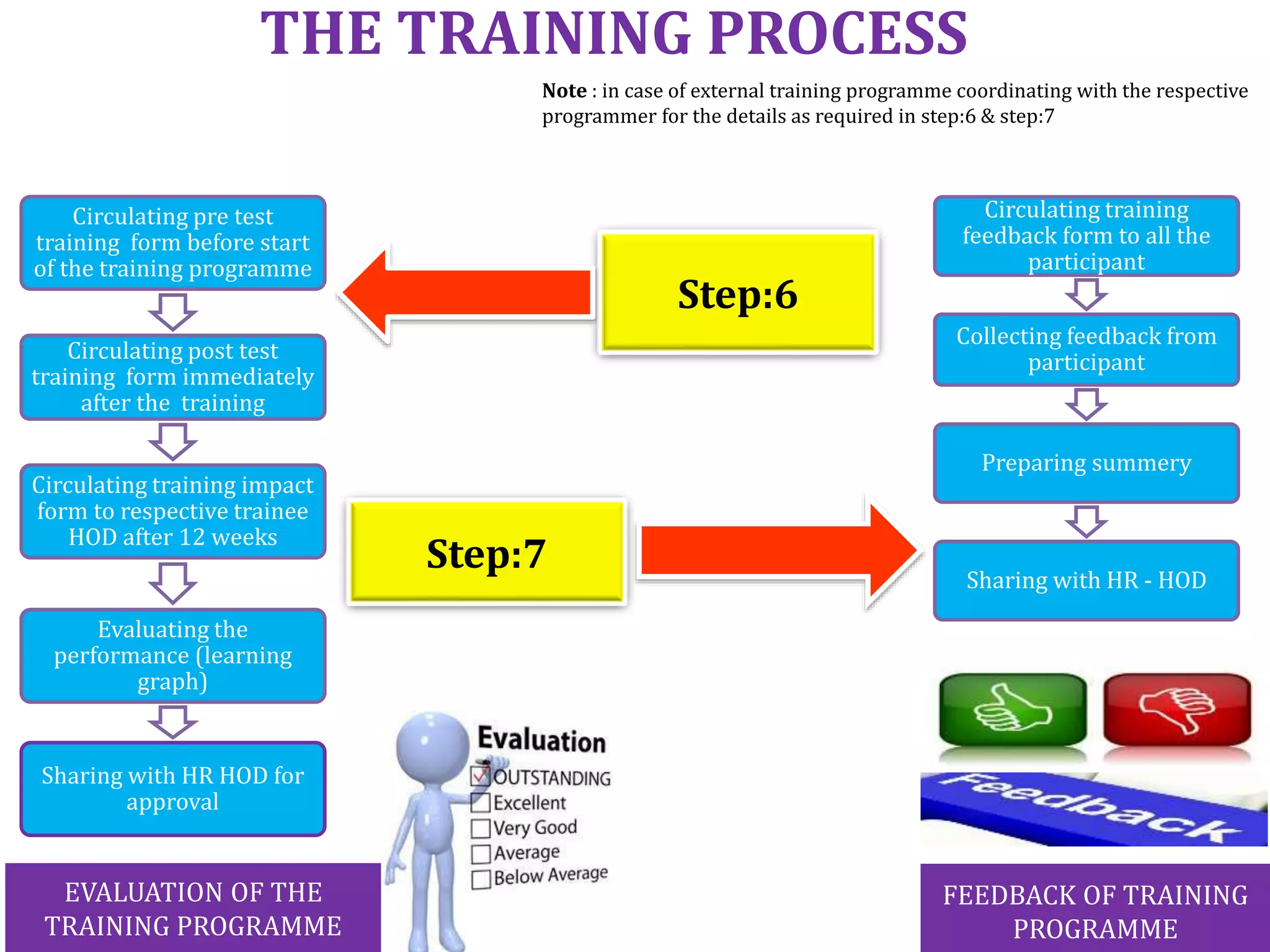 Training, process flow chart sop's | PPTX